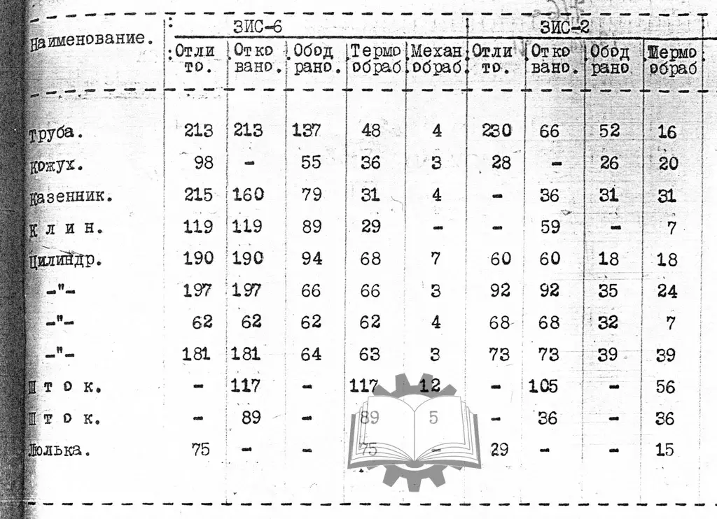 Stanje dela na ZIS-6 dneh 10. julija 1941. Kot lahko vidite, je bilo v tistem času, ko je bilo delo napredovalo, namesto proizvodnje ZIS-2