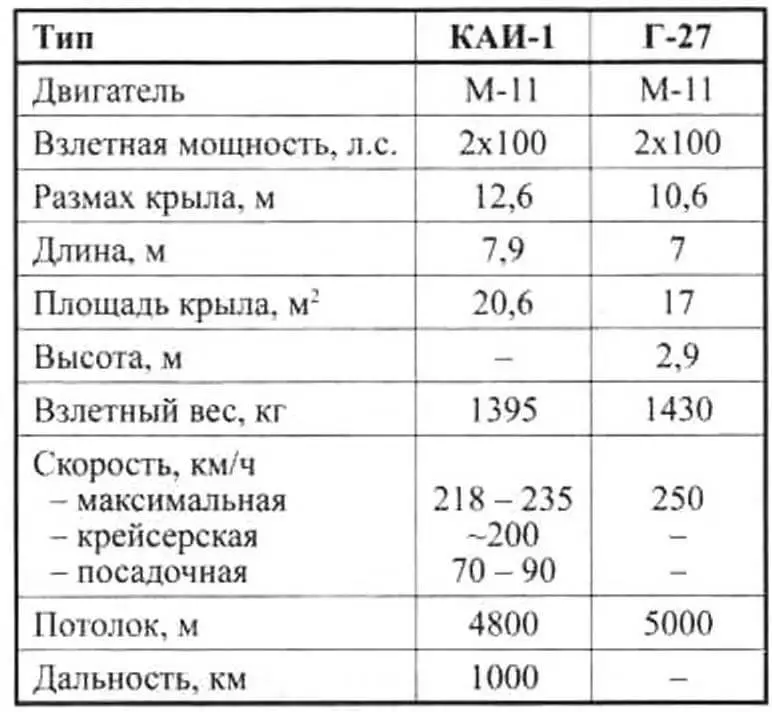 Základní data světla dvoupodlažní letadla