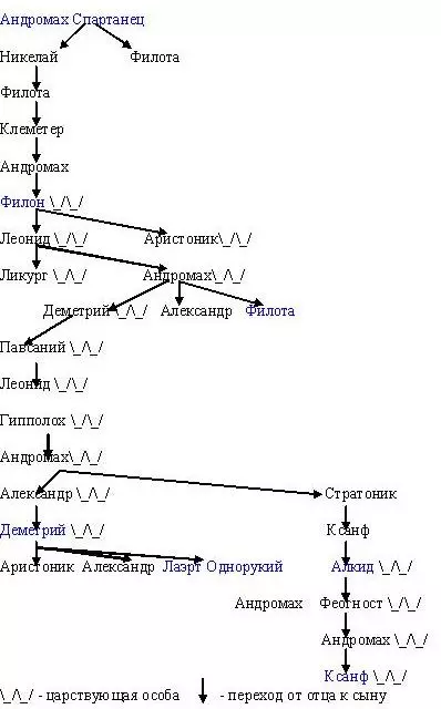 Dynasty Dynasty of Macedonian America - Andromiaid