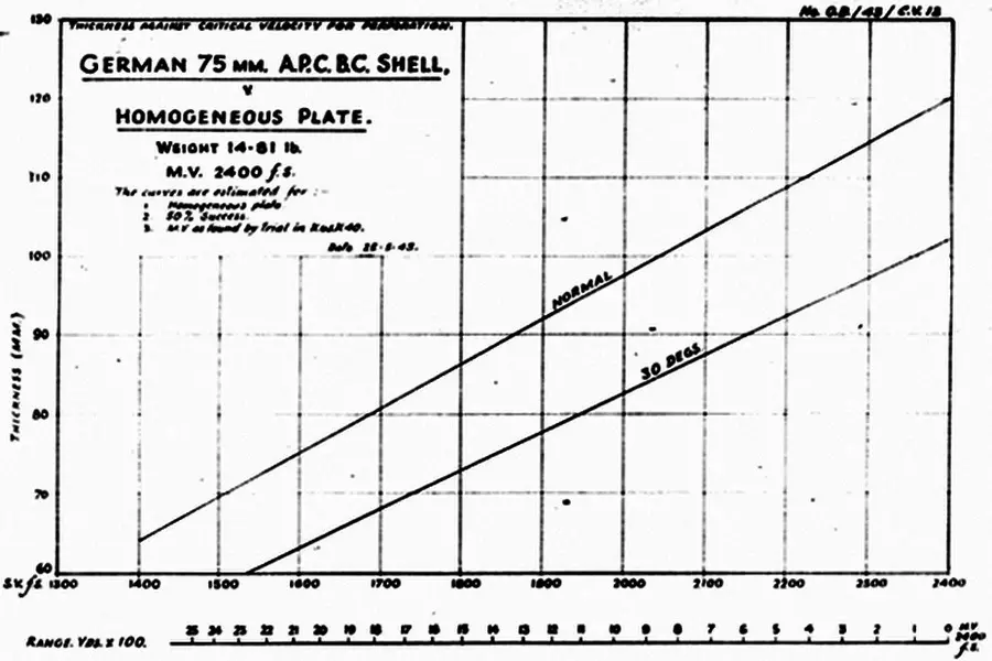 Guns 7,5 cm KWK 40 L / 43 Aprēķināšana britu metodē (robeža caur pārtraukumiem ar varbūtību 50%). Ar jauno instrumentu pz.kpfw.iv ir kļuvis par bīstamu pretinieku jebkurai sabiedroto tvertnei