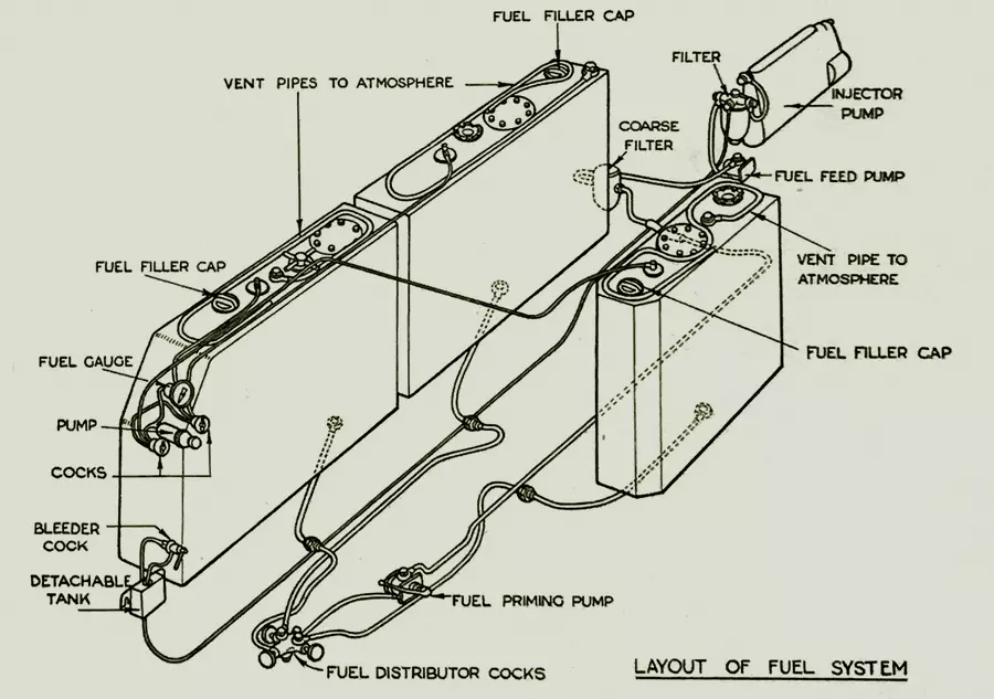 Diagramme du système de carburant. L'emplacement des réservoirs du département de combat a causé de nombreuses questions des professionnels britanniques