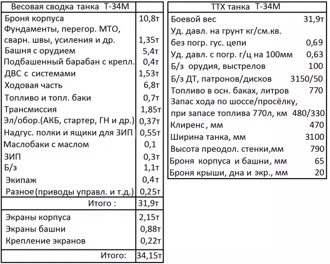 Qala impi ngenqubo yakudala. I-T-34 ne-T-34M kusuka ethangini le-T-28.