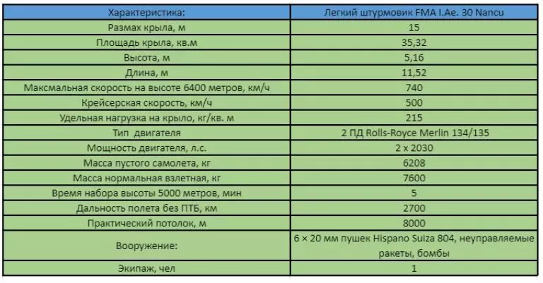 Argentinanın yüngül hücumu təyyarəsi FMA I.Ae. 30 nancu.