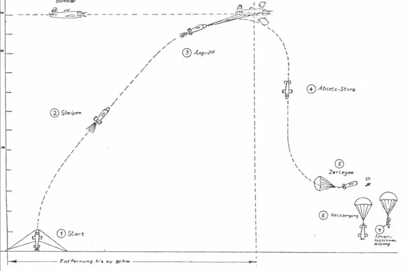 Raequeto-Interceptor BA 349 esquema de voo (Natter). Ilustración de Joachima's Book "Natter Bachem Ba 349 und Andere Deutsche Kleinstraketenjaeger" (1989)