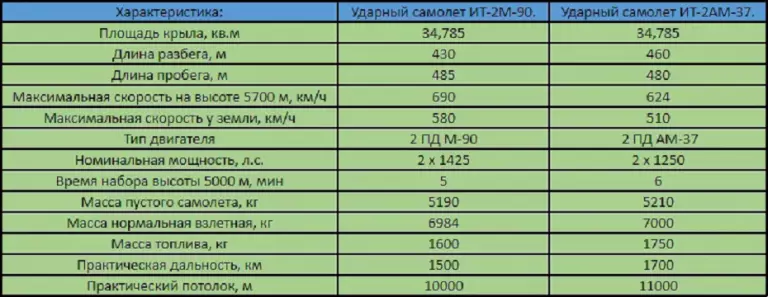 Нереализовани пројекти совјетског антиделарног ударног авиона