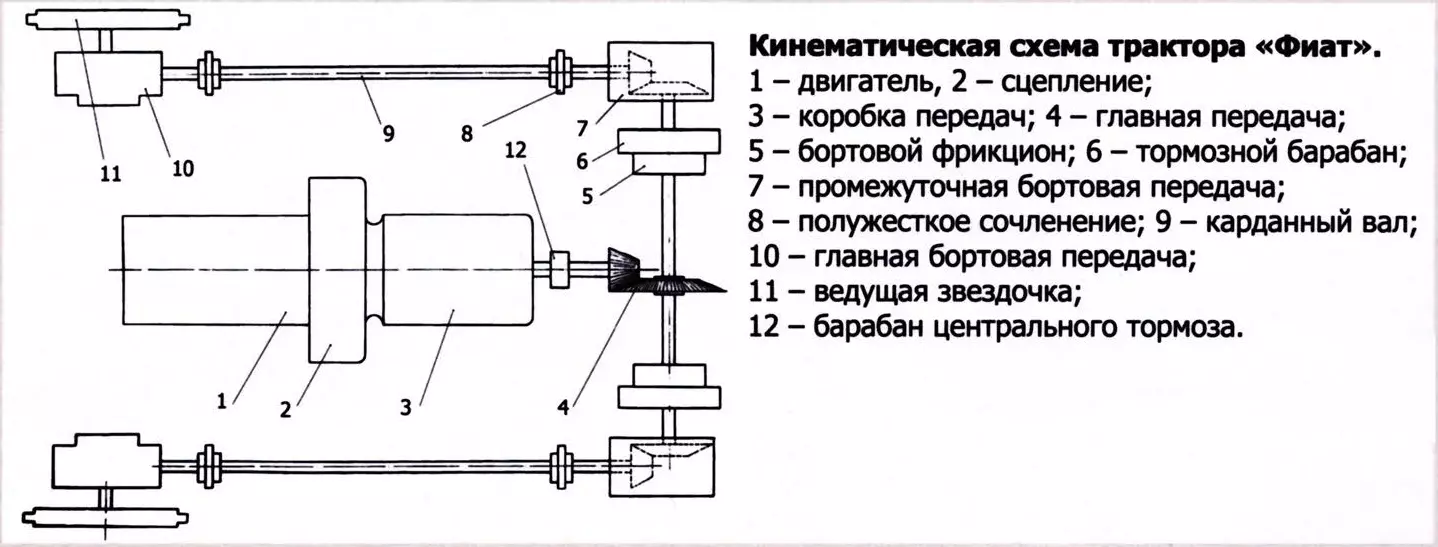 Выпрабавана ў СССР. Трактар ​​FIAT OCI 708 СМ