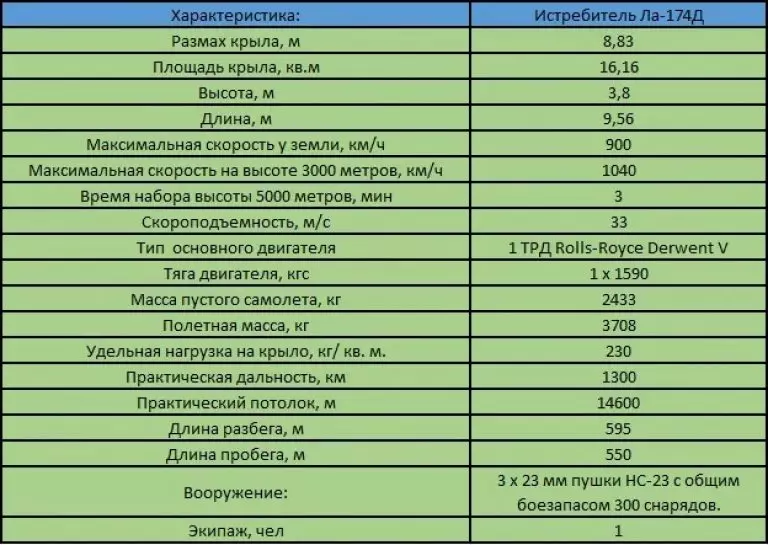 Փորձառու կործանիչ LA-174: ԽՍՀՄ