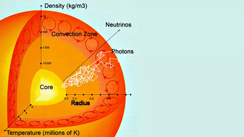 Estructura del Sol.