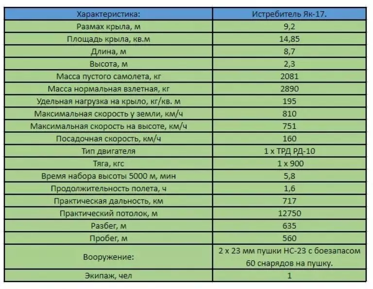 Viacúčelový bojovník YAK-17. ZSSR