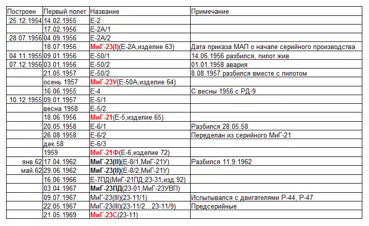 МиГ-23. Једно име је пуно авиона. Део 2