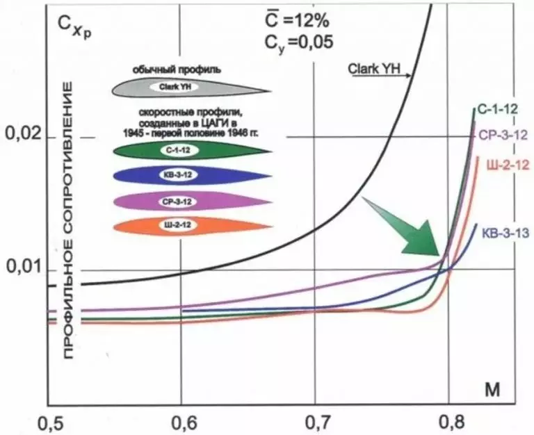 Цагинин жогорку ылдамдыктагы профилин колдонууда аэродинамикалык каршылыкты азайтуу. Тасмадан эмне үчүн ЯК-15 Кларк-YH профили менен CLARK-YH профили мигу-9 менен төмөн