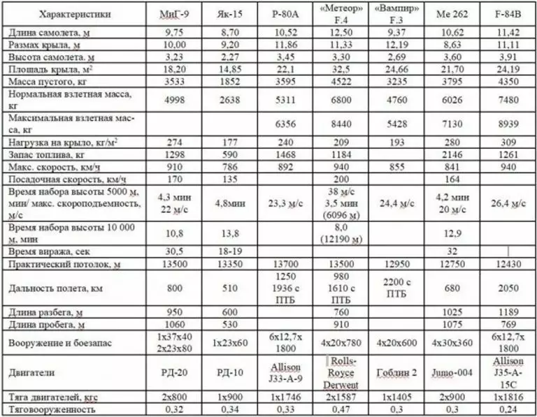 MIG-9 - Az első szovjet harcos egy turbobejet motorral