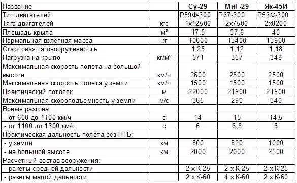 Linie alternativă de linie Su-29 luptător. URSR.