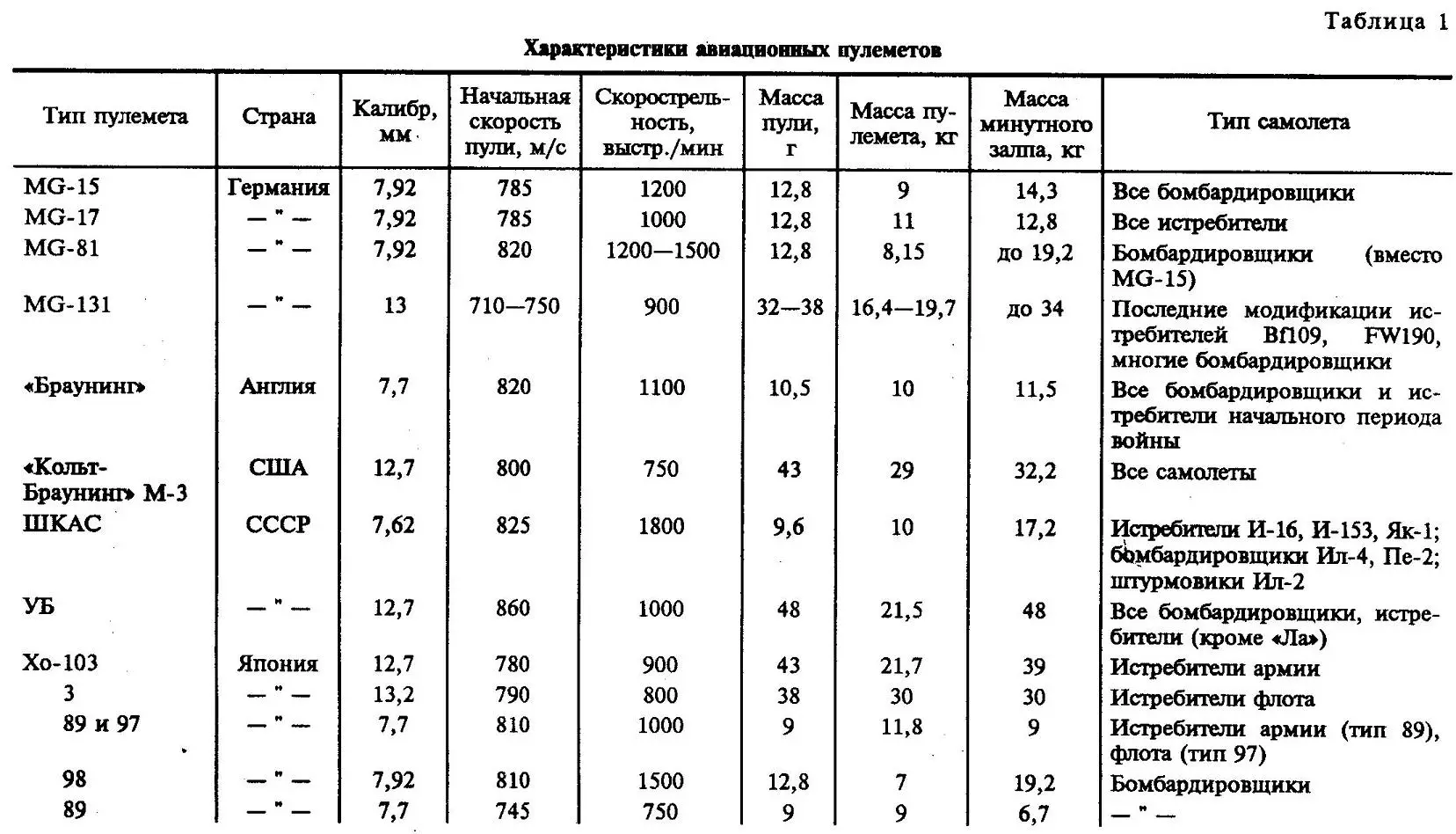 Avaliação de armas de canhão pequeno de aviões de combate da Segunda Guerra Mundial