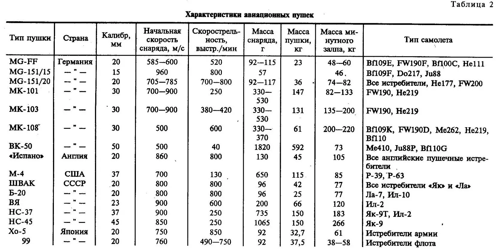 Evaluacija malotonog oružja borbenog zrakoplova Drugog svjetskog rata