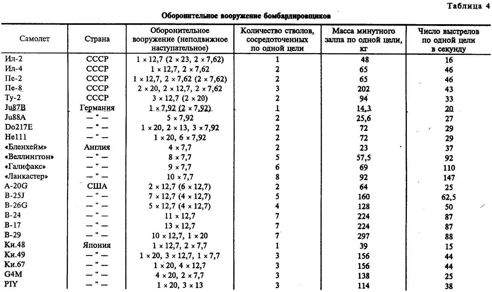 Evaluacija malotonog oružja borbenog zrakoplova Drugog svjetskog rata