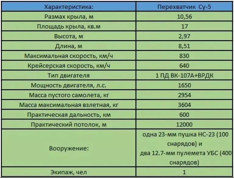 Profiadol Interneptor I-107 (Su-5). yr Undeb Sofietaidd