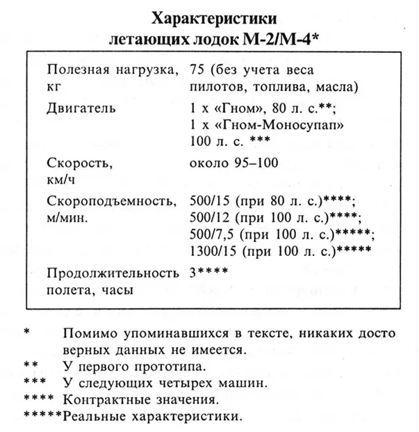 Awọn ohun elo ti brismin ati grigorich. Iru M-2 (M-4)