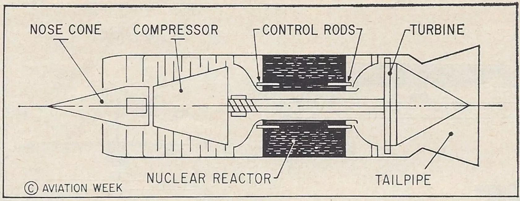 Sovet texniki mənbəyindən birbaşa hava dövrünün nüvə stansiyasının sxematik diaqramı. Nüvə reaktoru adi kimyəvi yanacaq yanma kameraları əvəzinə istifadə olunur; Hava və kompressor şaftı dərhal reaktor vasitəsilə keçir