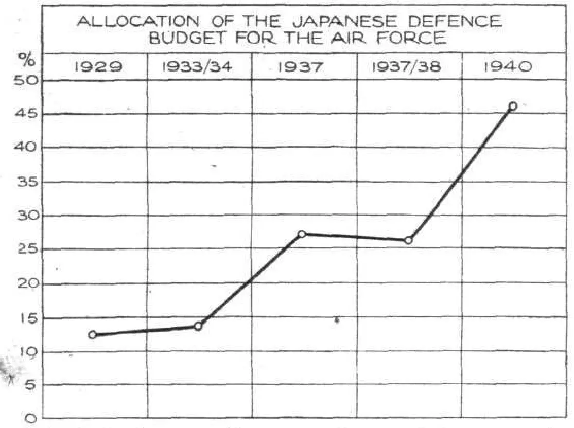 Alocação do orçamento de defesa japonesa de fundos para a força aérea militar