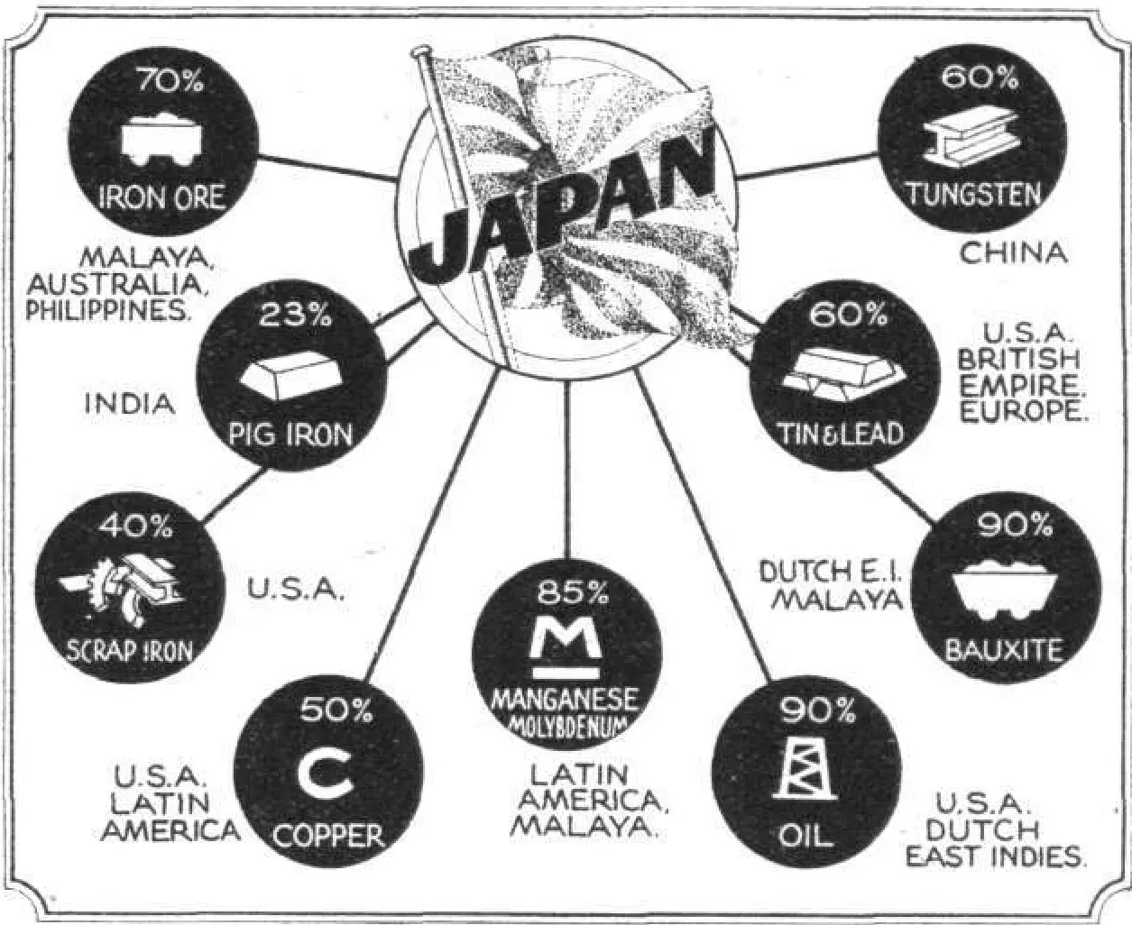 Hvem leverer Japan: På dette diagram viser kilder til strategiske materialer, der hjalp med at skabe japansk kampflyvning