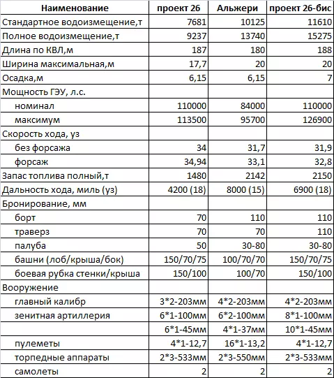 Și din nou proiectul de croazieră 26-BIS sau Algeria în Sovietic