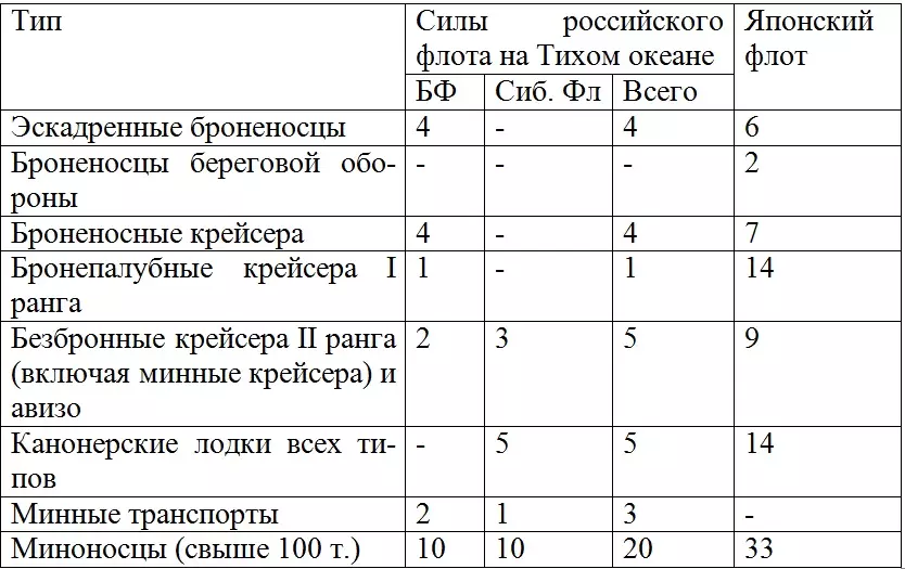 Qhov sib piv ntawm Nyij Pooj nkoj thiab lub Pacific Sentadron thiab SERERIAN FLOTILLA hauv Dej Hiav Txwv Pacific thaum Lub Xya Hli 1, 1902