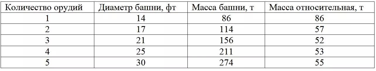 Дүрт чистартылган манаралар. Оптималь эзләү.