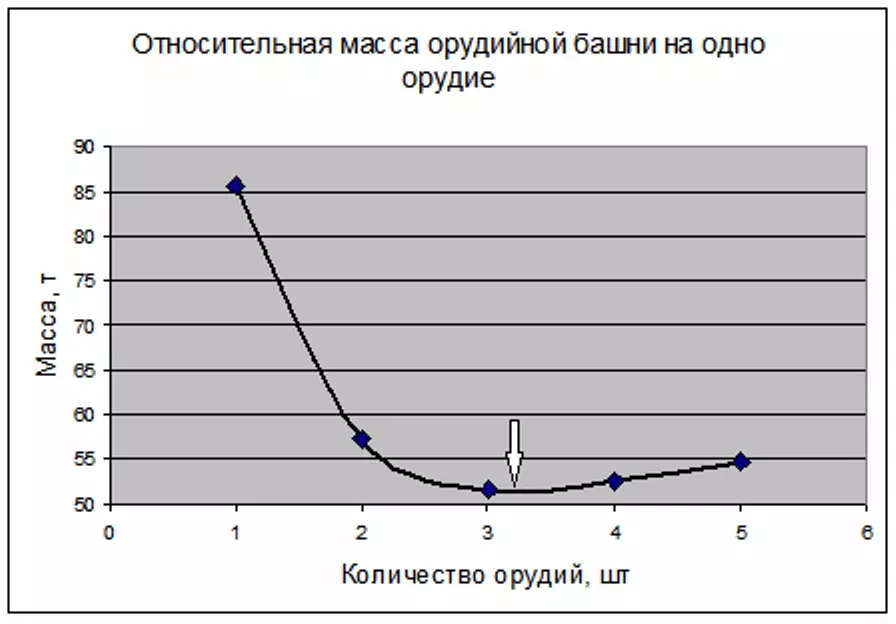 Katër kulla të rafinuara. Kërko optimum.