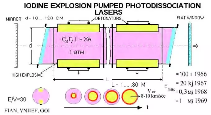 Bojové laserové komplexy ZSSR