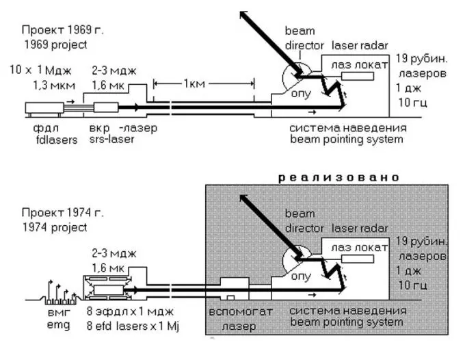 Komplekset lazer marciale të BRSS