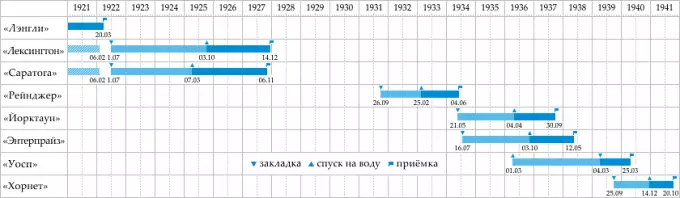 Изградба на авионски превозници во динамиката