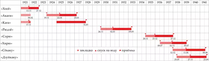 Изградба на авионски превозници во динамиката