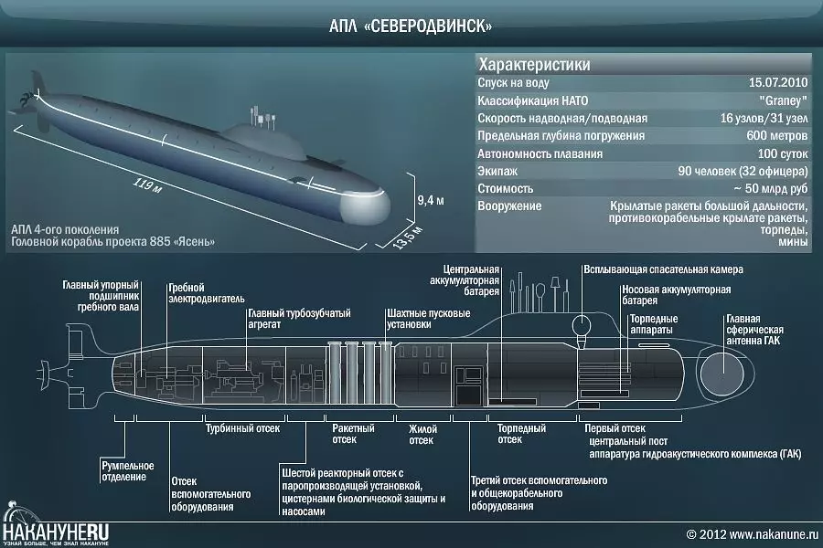 Nuklear submarine Projet 885 