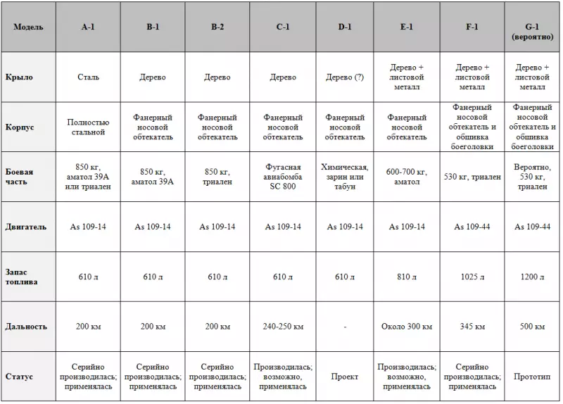 FOW-1 และการปรับเปลี่ยน