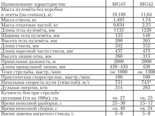 Comparison of the characteristics of MG45 and MG42