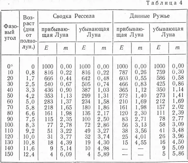 Ku saabsan midabka dayaxa