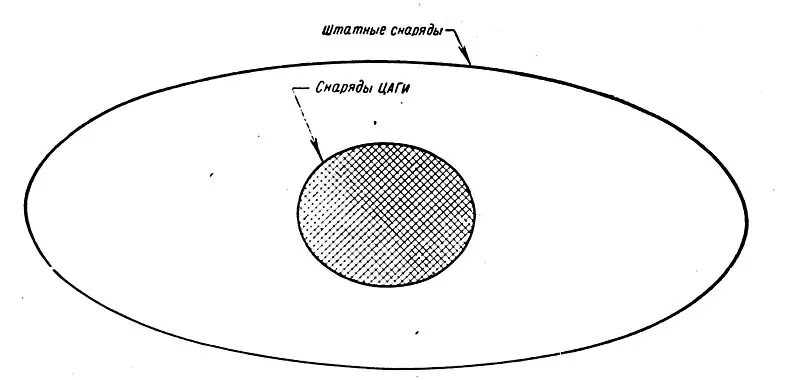 Shells च्या dispersion च्या ellips च्या तुलनेत