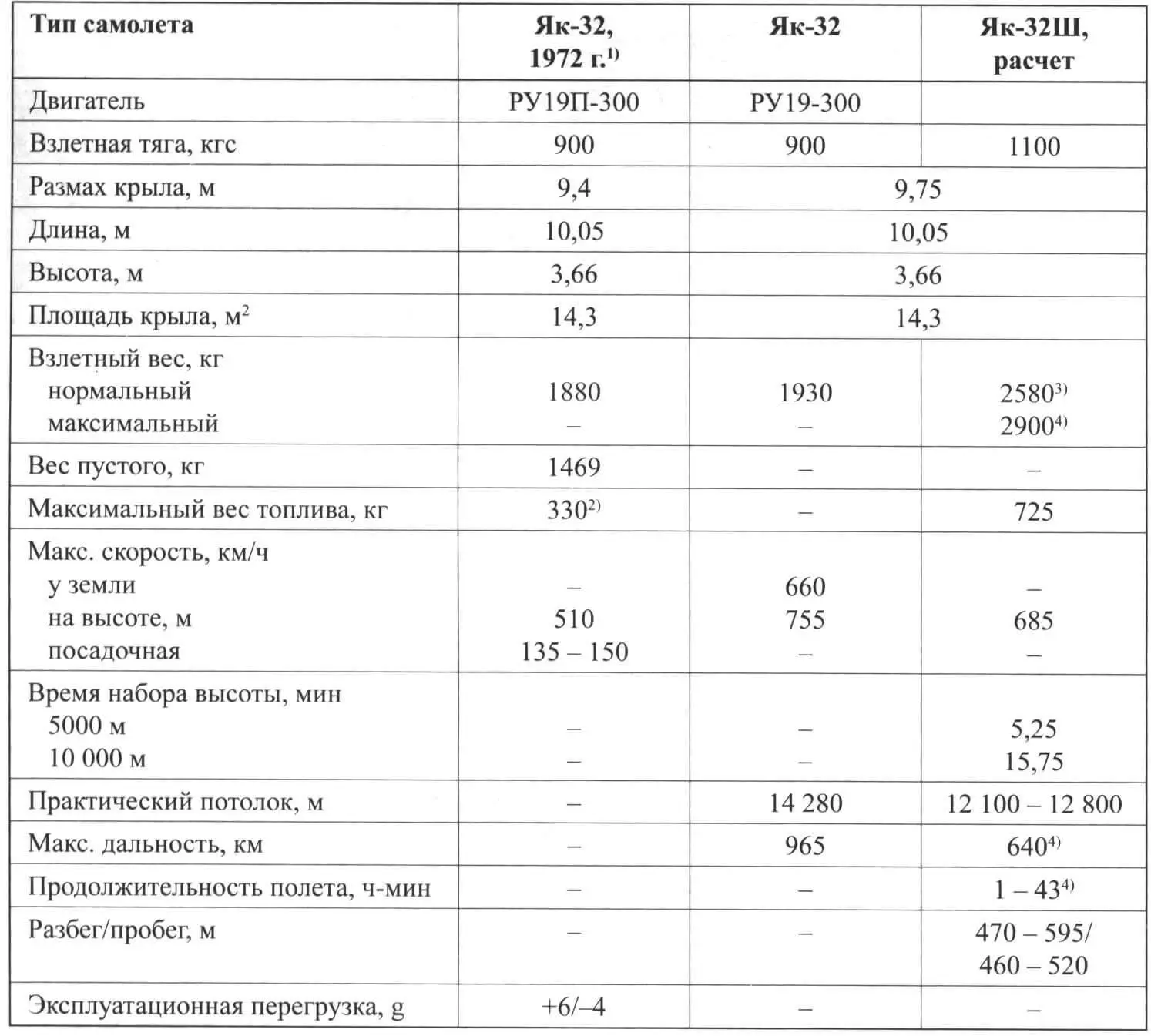 Notas: 1 - Informe sobre as probas de control de fábrica dos avións Yak-32, 11 de xaneiro de 1973. Arquivo da OKB. A. C. Yakovleva; 2 - Full recarga 420 litros. TC-1 combustible, a proporción de 0,805 kg / l; 3 - dous canóns de AO-9; 4 - dous Ars-240 proxectís reactivos, ou dúas bombas de Fab-250, ou dúas tanque incendiaria ZB-360.