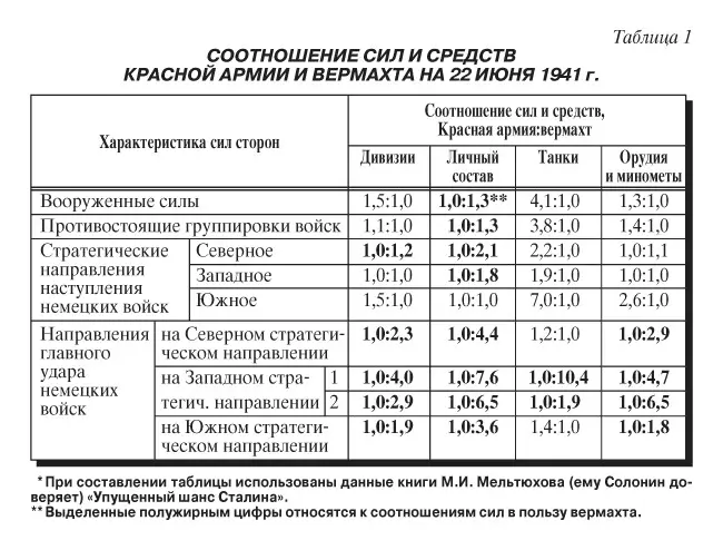 Začátek Velké vlastenecké války: Ignorant Diagnostikovaná známka Soloninu