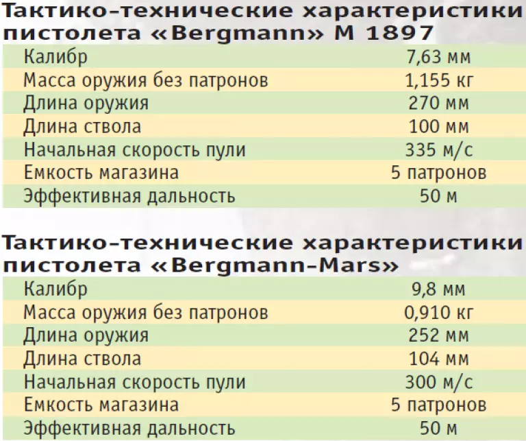 Пісталеты «Bergmann». Германія-Бельгія