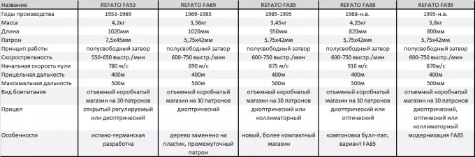 Ginkluotosios pajėgos Ispanijos. Pistols - mašinų šautuvai ir šautuvai (Gran España)