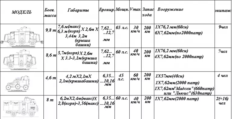 Harmony Fire, Šumivé oceli ... obrněná vozidla ruské císařské armády v PMW.