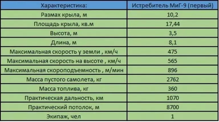 Mikoyan Okb的未知戰士。和-210。 MIG-9（第一）。