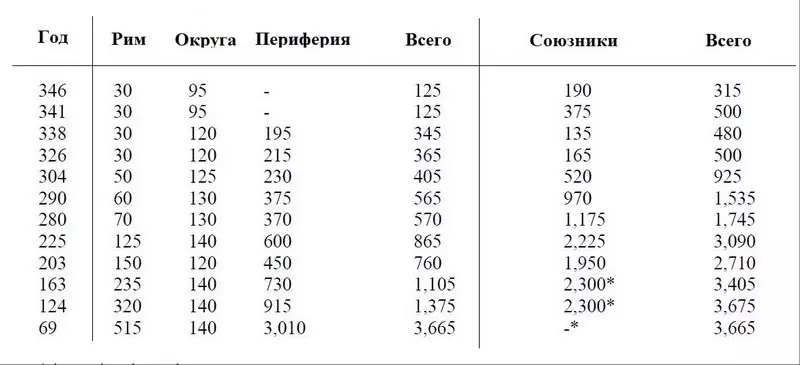 Demografie von Rom und seinen italienischen Verbündeten in 346-69 v. Chr. Quelle: Scheidel, W. Die Demografie der römischen Staatsformation in Italien / W. Scheidel // Herrschaft ohne Integration? Rom und Italienien in Republikanischer Zeit. Hrgs M. Jehne und R. Pfeilschifter. - Frankfurt, 2006. - Tab. 1.