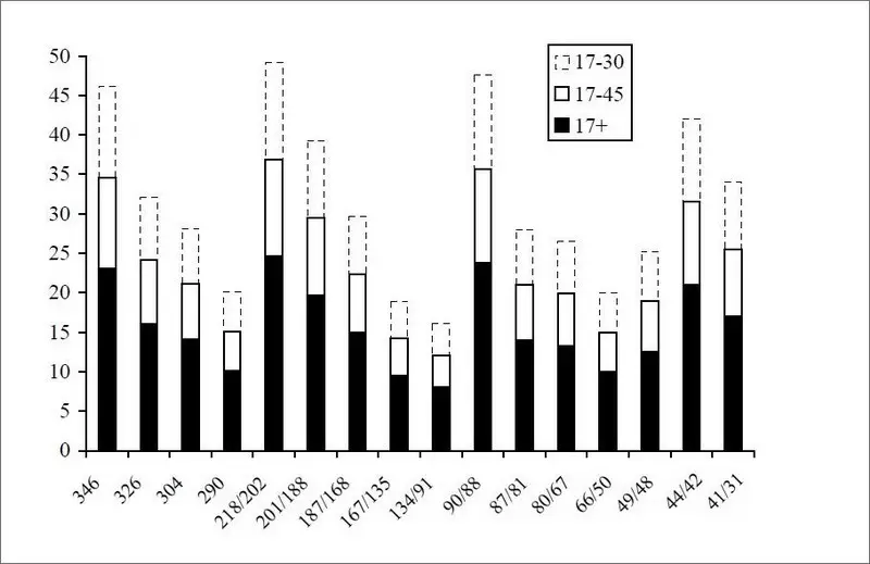 Nivell de mobilització militar romana sobre grups d'edat masculina entre 346 i 31 anys BC Font: Scheidel, W. La demografia de la formació de l'Estat romà a Itàlia / W. Scheidel // Herrschaft Ohne Integration? Rom und italien a Republikanischer Zeit. Hrgs. M. Jehne i R. Pfeilschter. - Frankfurt, 2006. - Fig. vuit