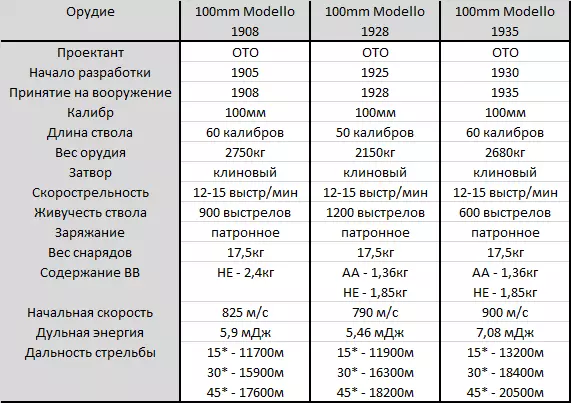 Довідник по морської артилерії Італії (Grandi Medici)