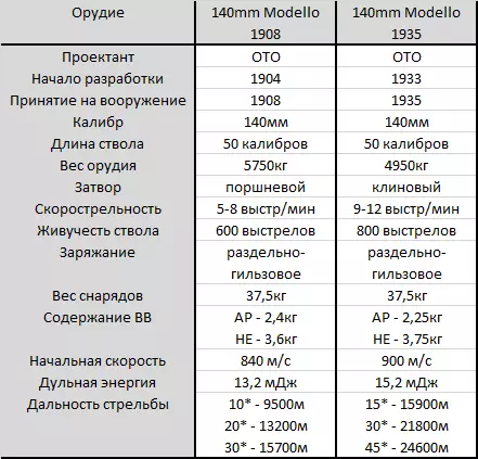 Феҳристи Артиллерия Италия (Гейни Медиси)