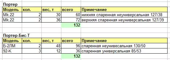 ALTSSSR. Spring Kirov. Tipus de tipus Porter-bis