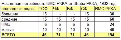 Кіровська Весна. Підводні човни